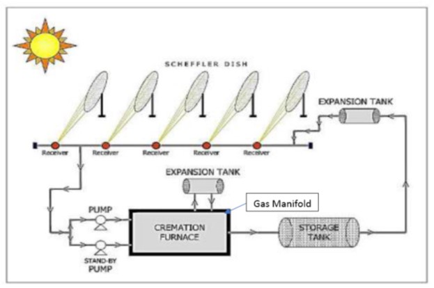 Project & Initatives | NTPC Limited